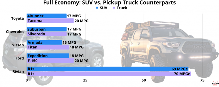 Average and Median MPG For All Types of Pickup Trucks – GizmoDriver