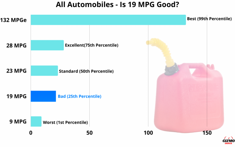 Is 19 Mpg Good