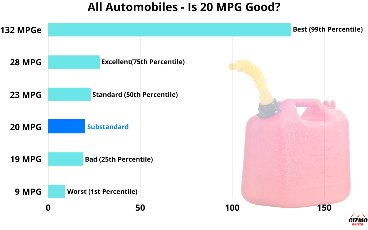 Is 20 MPG Good? – Every Type of Vehicle – GizmoDriver