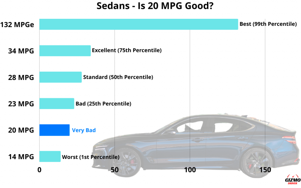 Is 20 MPG Good? – Every Type of Vehicle – GizmoDriver