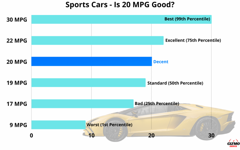 Is 20 MPG Good? – Every Type of Vehicle – GizmoDriver
