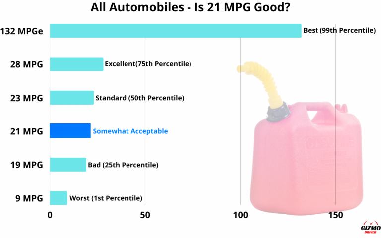 Is 21 MPG Good? – Every Type of Vehicle – GizmoDriver