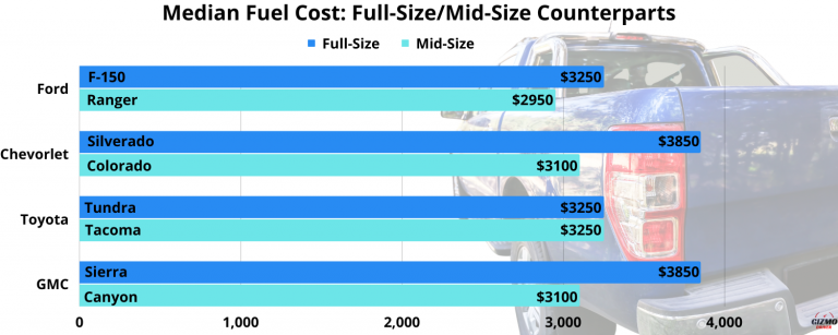 Average and Median MPG For All Types of Pickup Trucks – GizmoDriver