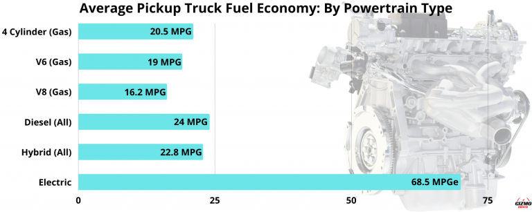 Average and Median MPG For All Types of Pickup Trucks – GizmoDriver