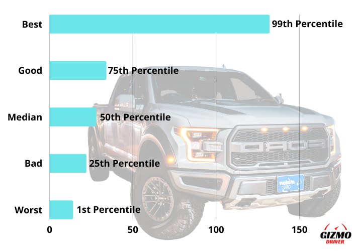 Average and Median MPG For All Types of Pickup Trucks – GizmoDriver