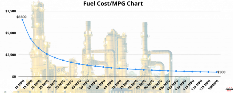 Average and Median MPG For All Types of Pickup Trucks – GizmoDriver