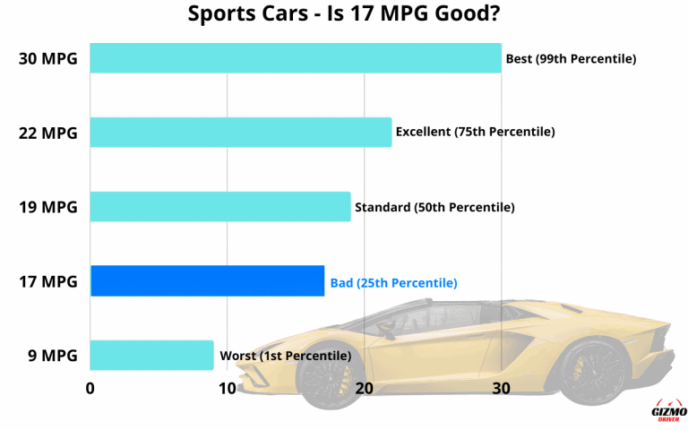 17 MPG – Is it a Good Gas Mileage? – GizmoDriver