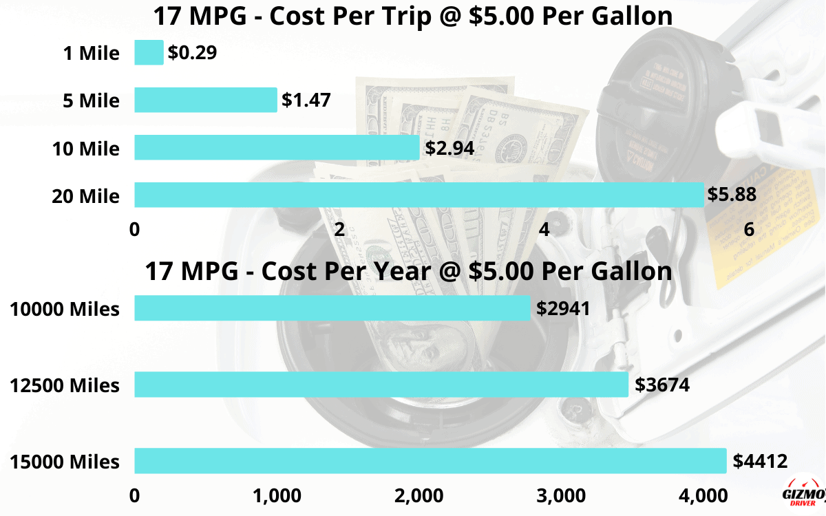 17 MPG – Is it a Good Gas Mileage? – GizmoDriver