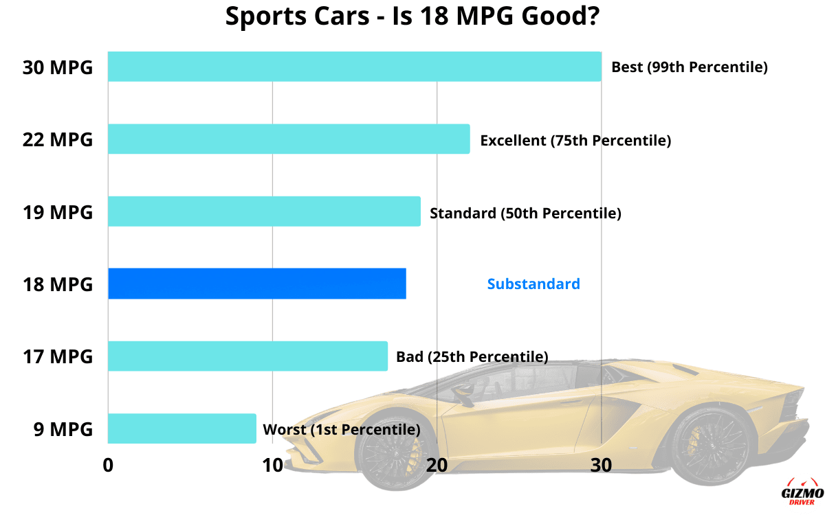 18 MPG – Is it Good? – GizmoDriver