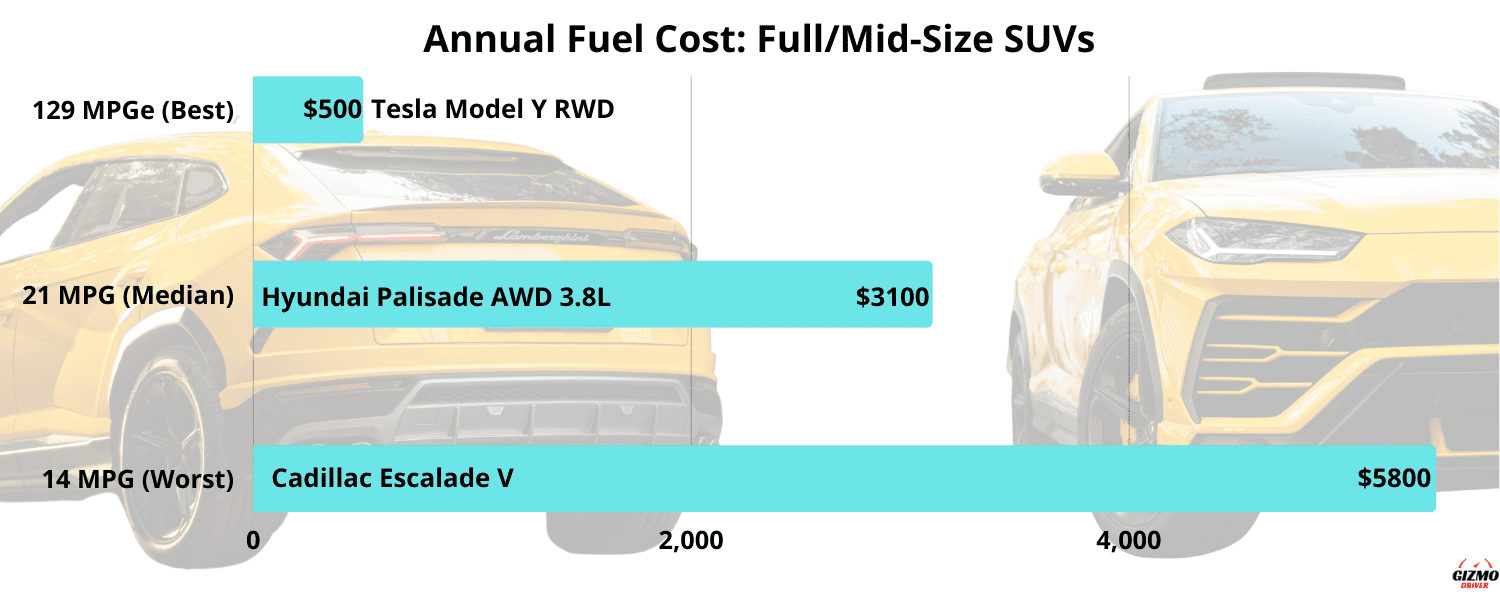 Fuel Economy of Large SUVs – What’s Considered Normal? – GizmoDriver