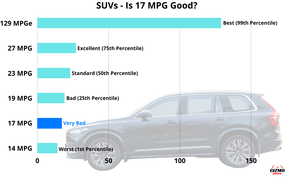 17 MPG – Is it a Good Gas Mileage? – GizmoDriver