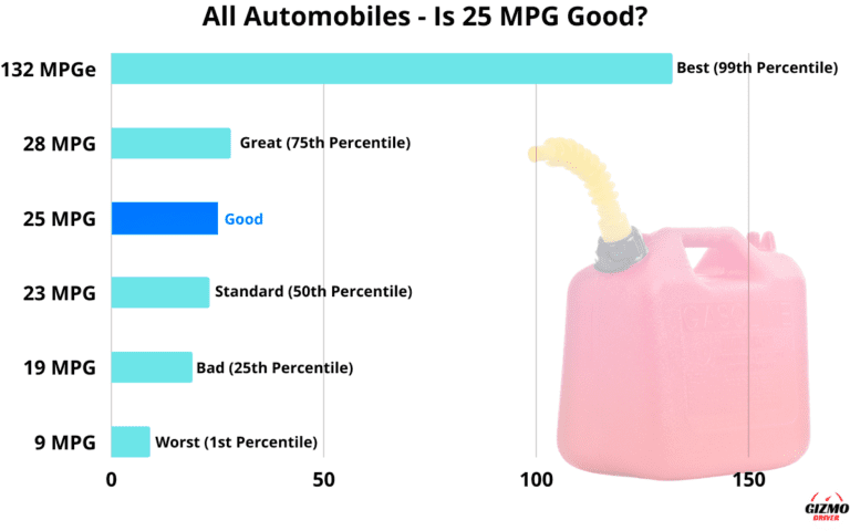 25 MPG – Is it Good? – GizmoDriver